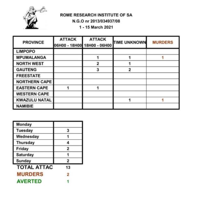 13 Farm attacks, 2 farm murders in South Africa, 1-15 March 2021 ...