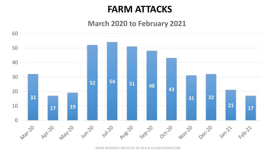 SA farm attacks and murders: A visual presentation 1 March 2020 to 28 ...