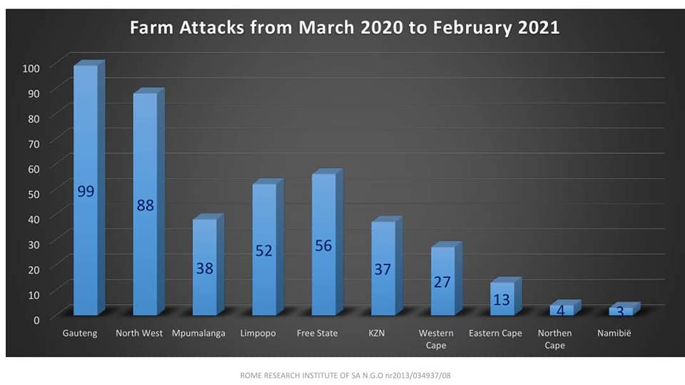 SA farm attacks and murders: A visual presentation 1 March 2020 to 28 ...