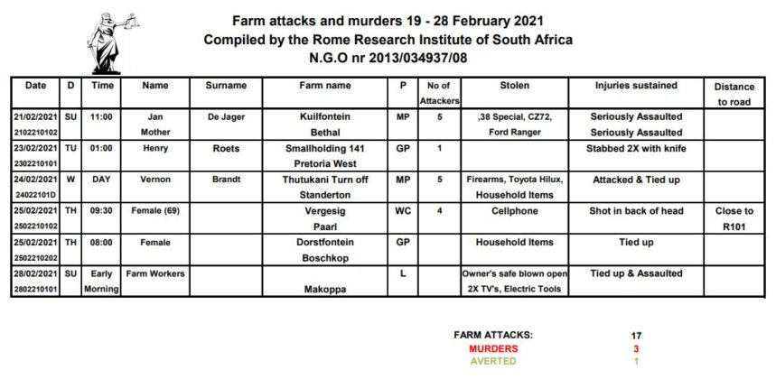 17 Farm attacks, 3 farm murders in South Africa, February 2021 - South ...