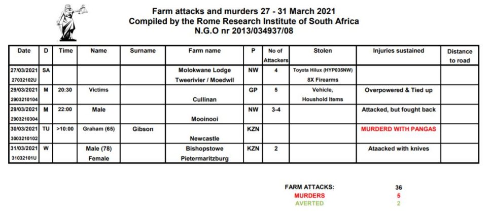 36 Farm attacks, 5 farm murders in South Africa, March 2021 - South ...