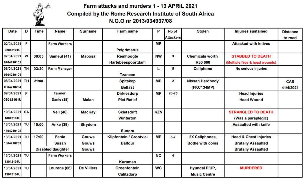 24 Farm attacks, 7 farm murders in South Africa, April 2021 - South ...