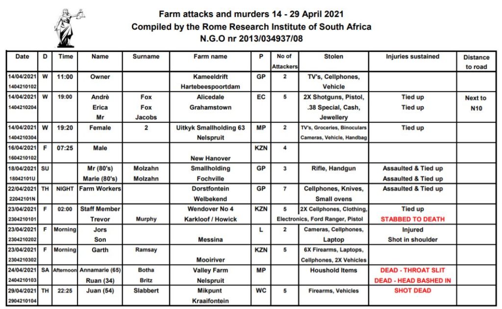 24 Farm attacks, 7 farm murders in South Africa, April 2021 - South ...
