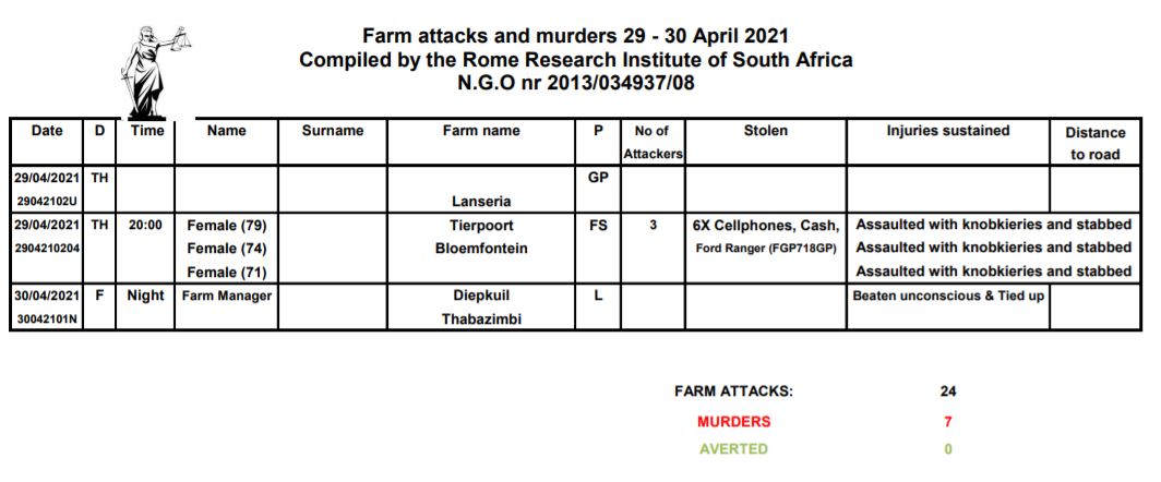 24 Farm attacks, 7 farm murders in South Africa, April 2021 - South ...