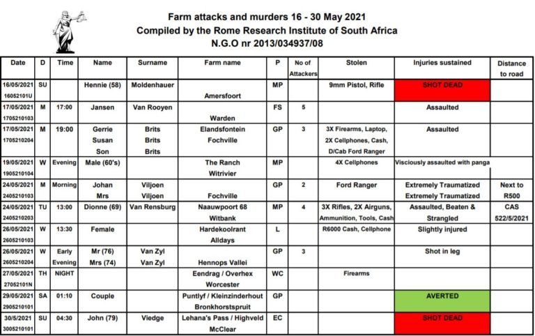 23 Farm attacks, 3 farm murders in South Africa, May 2021 - South ...