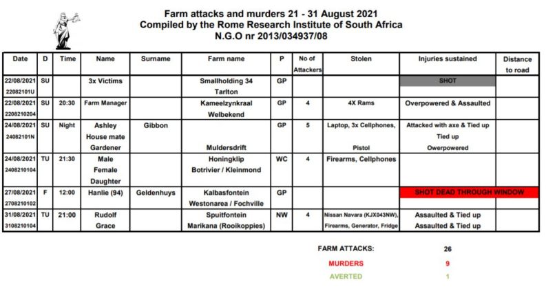 26 Farm attacks and 9 farm murders in South Africa, August 2021 - South ...