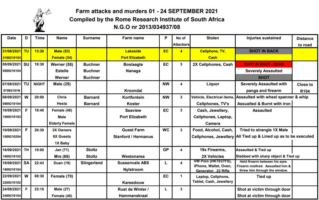 13 Farm attacks and 3 farm murders in South Africa, September 2021 ...