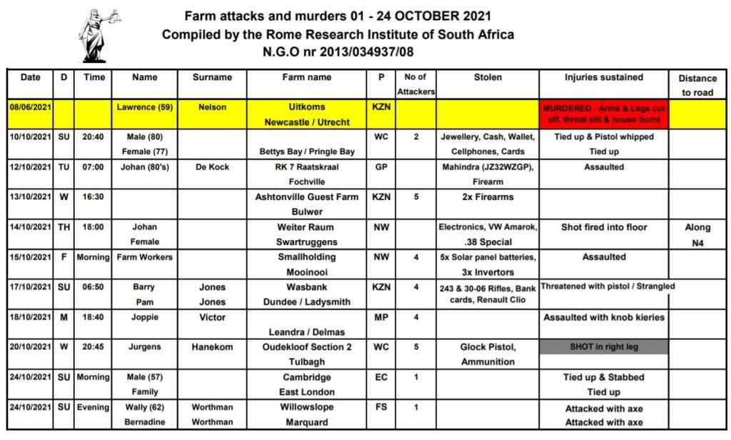 14 Farm attacks and 3 farm murders in South Africa, October 2021 ...