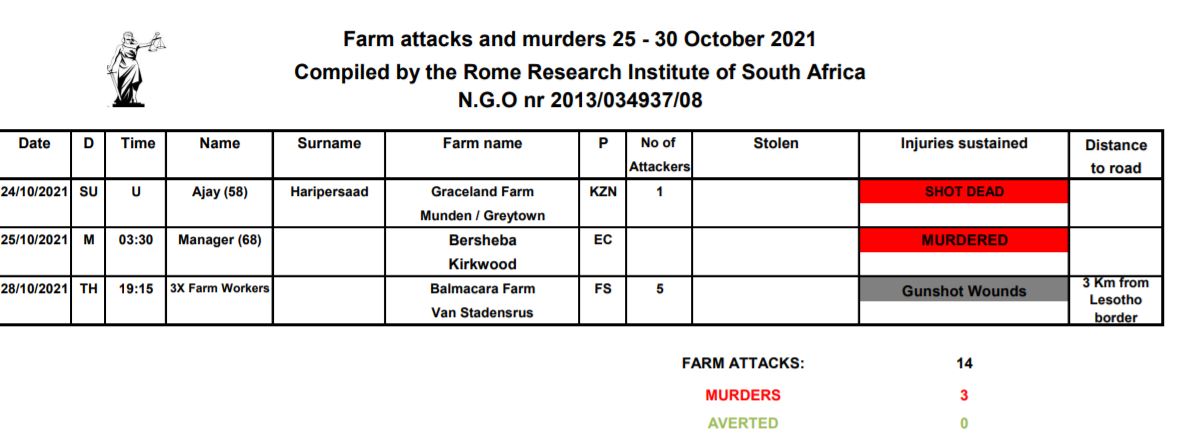 14 Farm attacks and 3 farm murders in South Africa, October 2021 ...