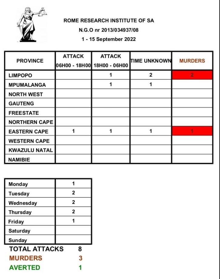 8 Farm attacks, 3 farm murders in South Africa, 1 - 15 September 2022 ...