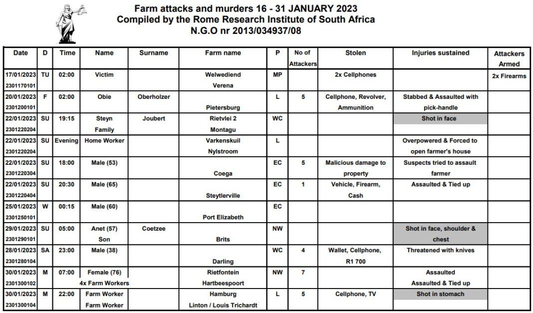 22 Farm attacks, 3 farm murders in South Africa, January 2023 - South ...
