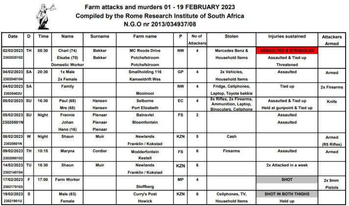 15 Farm attacks, 2 farm murders in South Africa, February 2023 - South ...