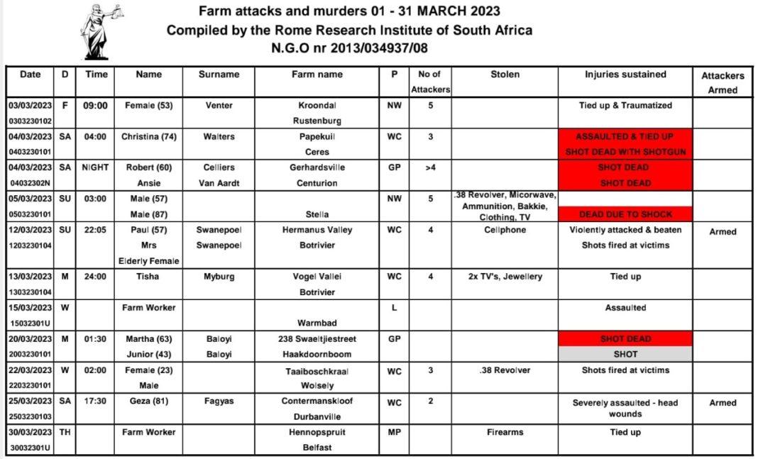 11 Farm attacks, 5 farm murders in South Africa, March 2023 - South ...