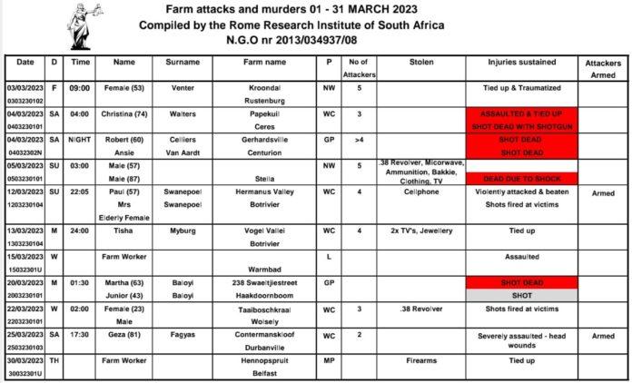 11 Farm attacks, 5 farm murders in South Africa, March 2023 - South ...