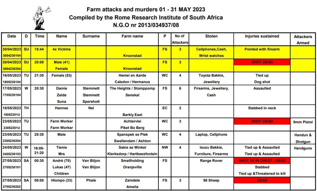 10 Farm attacks, 4 farm murders in South Africa, May 2023 - South ...