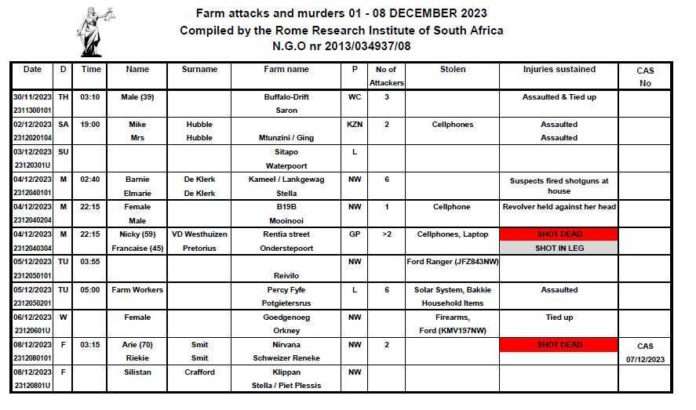 18 Farm attacks, 6 farm murders in South Africa, December 2023 - South ...