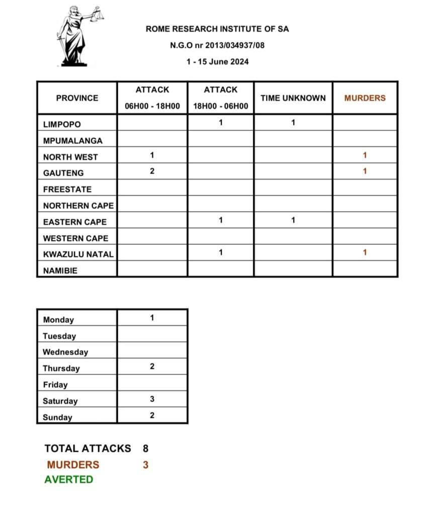 8 Farm attacks, and 3 farm murders in South Africa, 1-15 June 2024 ...