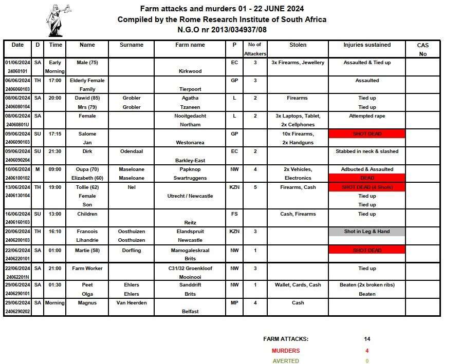 Farm Attacks June 2024 Agri Limpopo Farm Attacks June 2024 Agri Limpopo