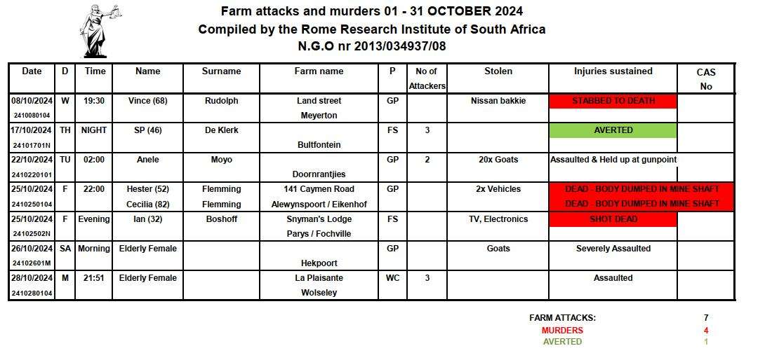 7 Farm attacks, 4 farm murders in South Africa, October 2024 - South ...