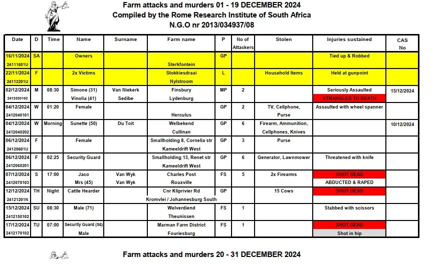 15 Farm attacks, 4 farm murders in South Africa, December 2024 - South ...