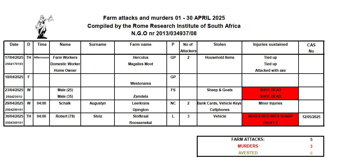 5 Farm attacks, 3 farm murders in South Africa, April 2025 - South ...