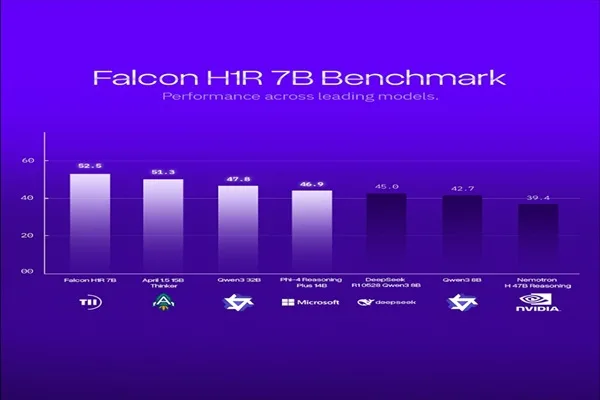 TII Launches Falcon Reasoning: Best 7B AI Model Globally, Also ...